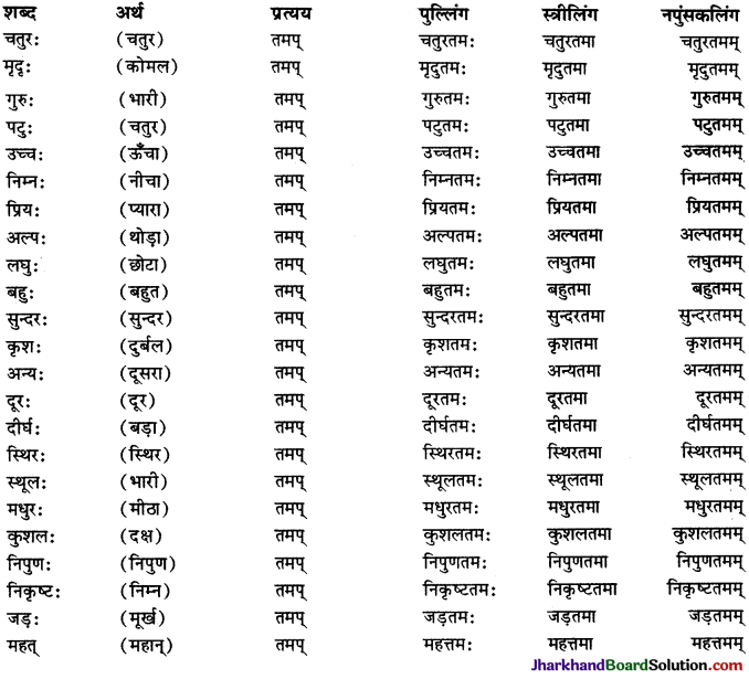 JAC Class 9 Sanskrit व्याकरणम् प्रत्यय प्रकरणम् – Jharkhand Board Solution